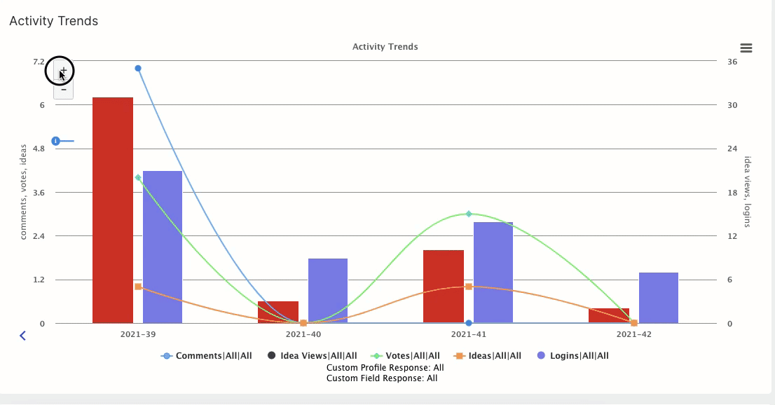 Activity Trends