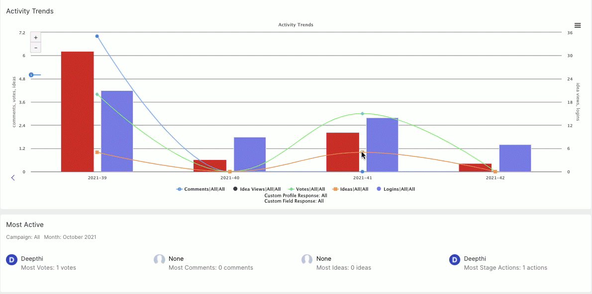 Activity Trends